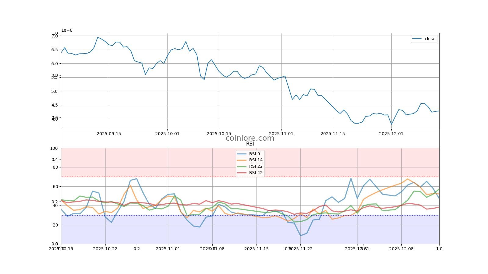Gatsby Inu RSI indicator