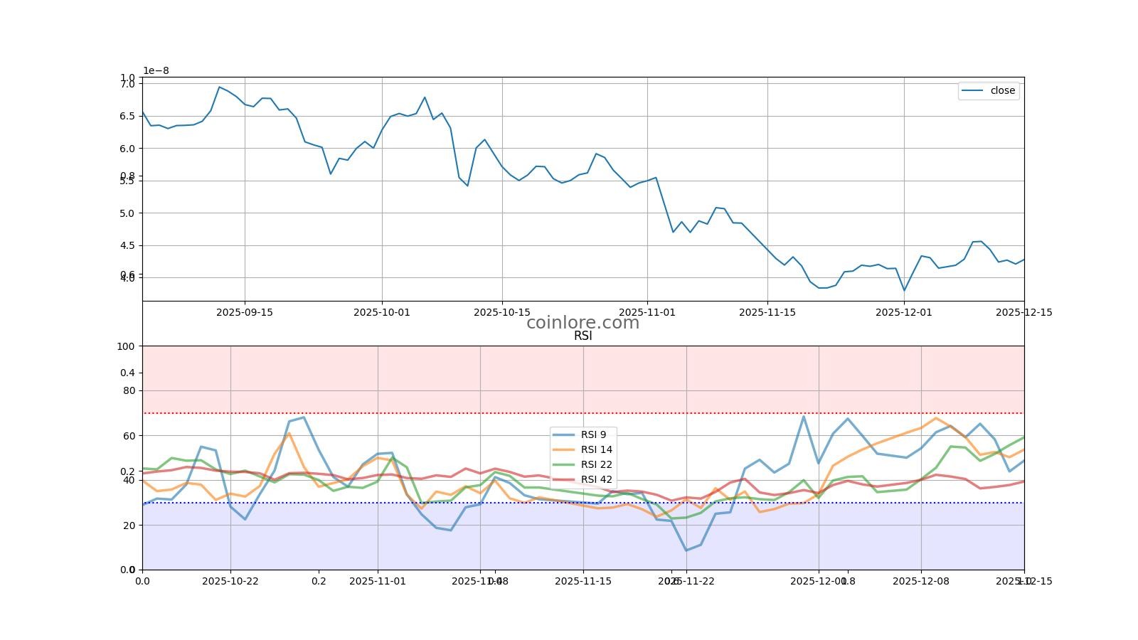 Gatsby Inu RSI indicator