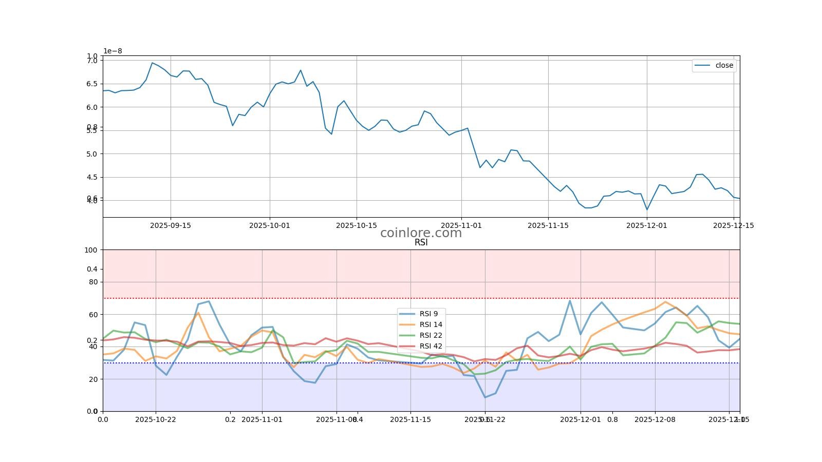 Gatsby Inu RSI indicator