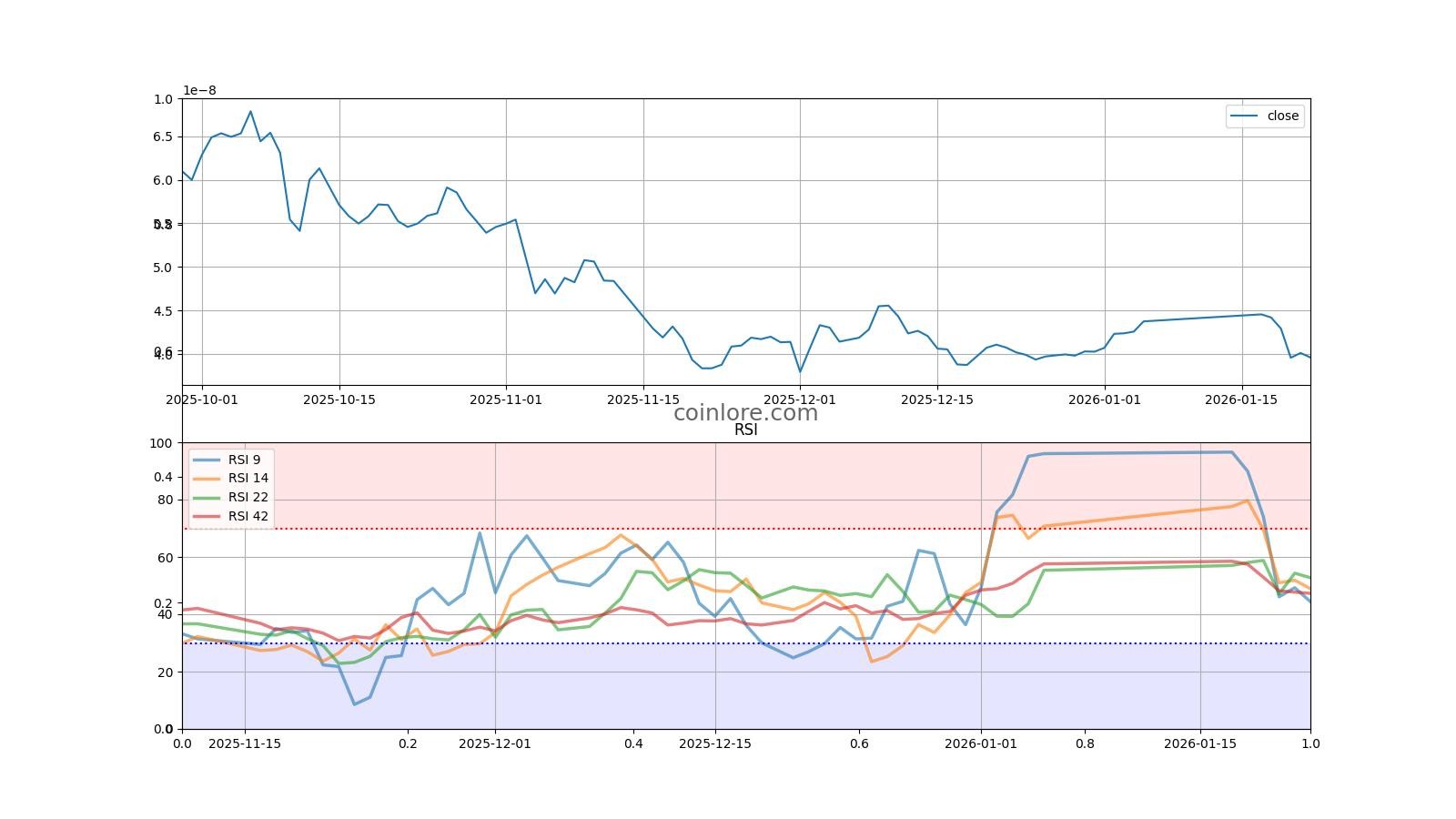 Gatsby Inu RSI indicator