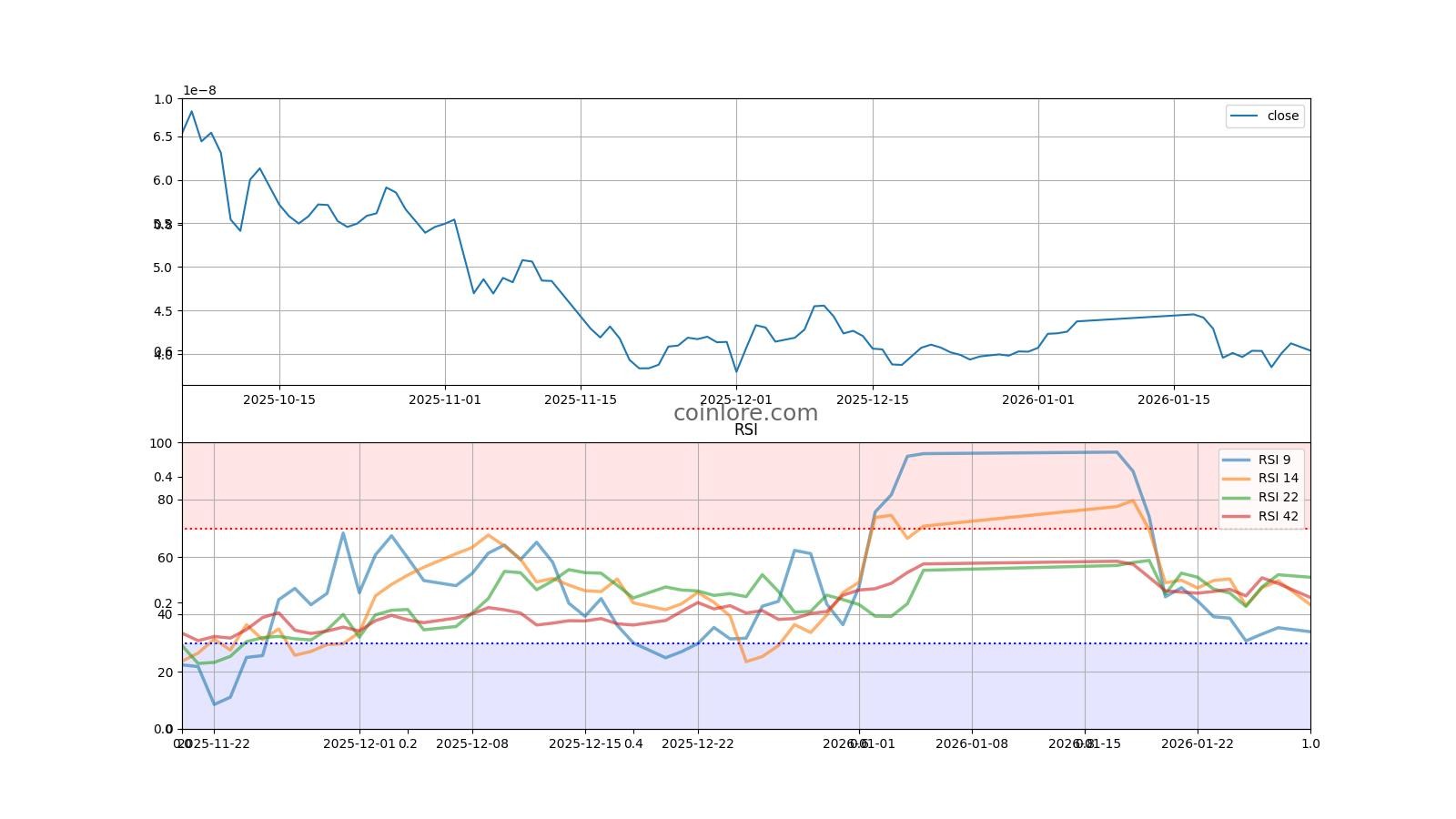 Gatsby Inu RSI indicator