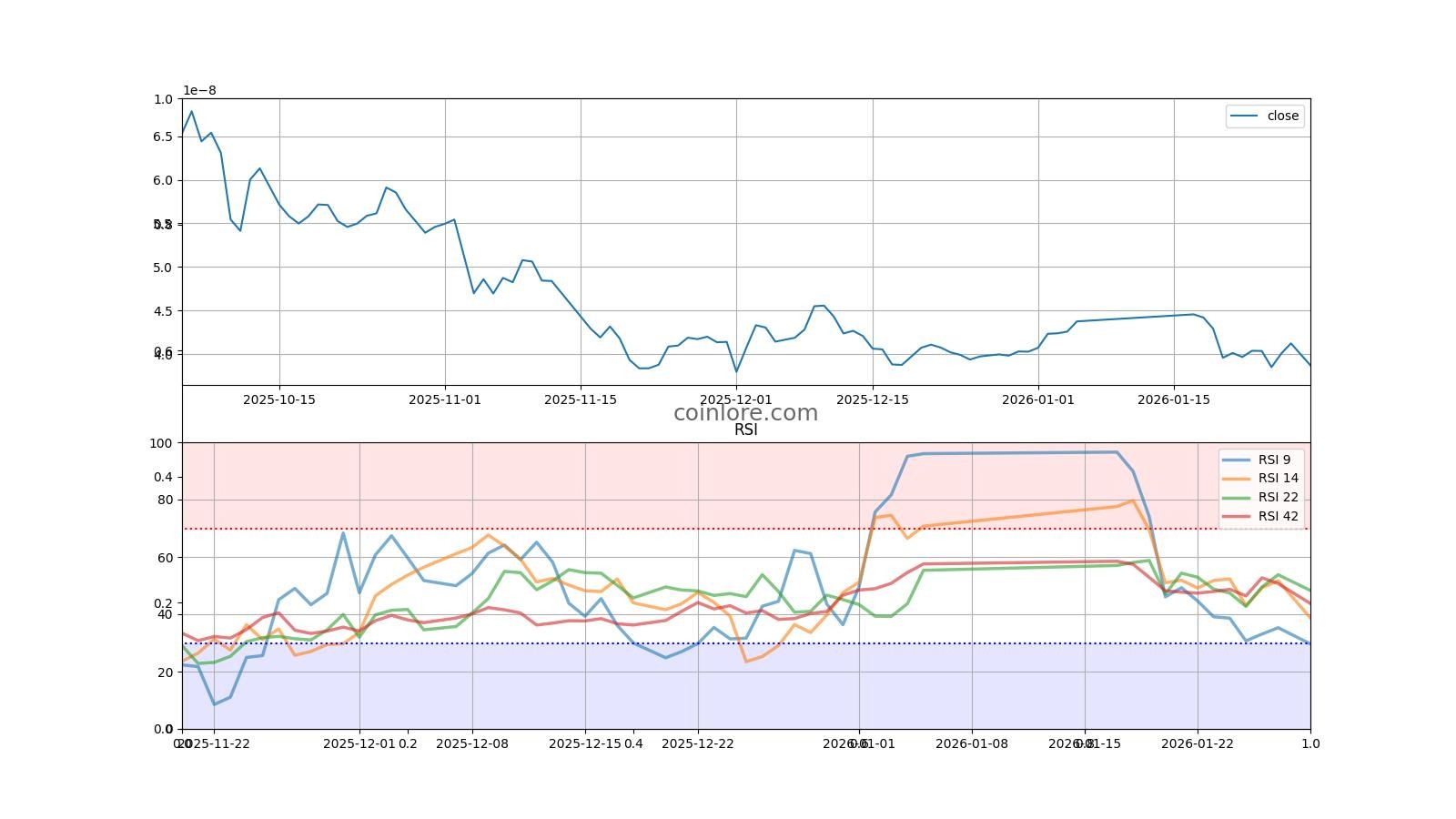 Gatsby Inu RSI indicator