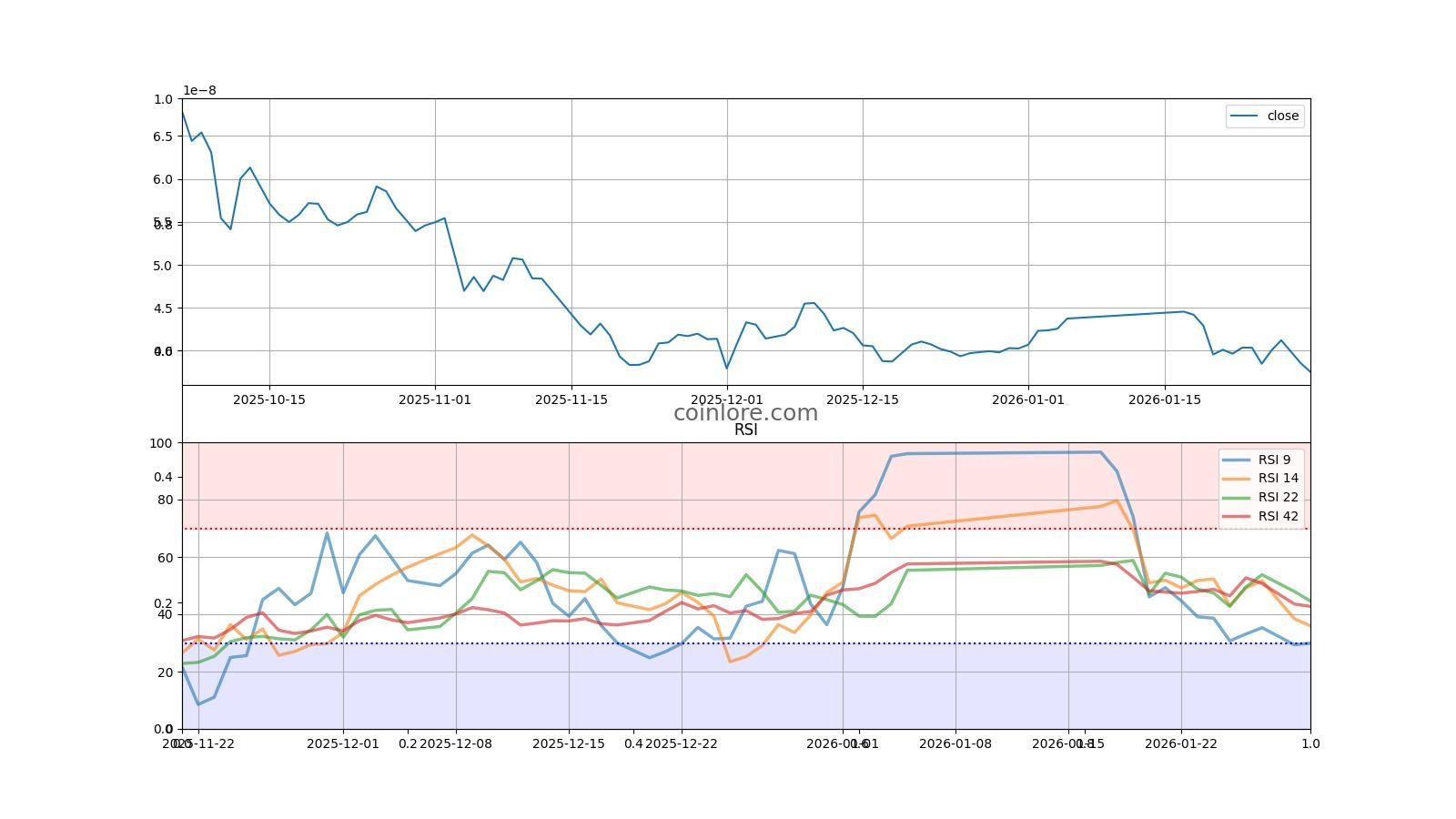 Gatsby Inu RSI indicator