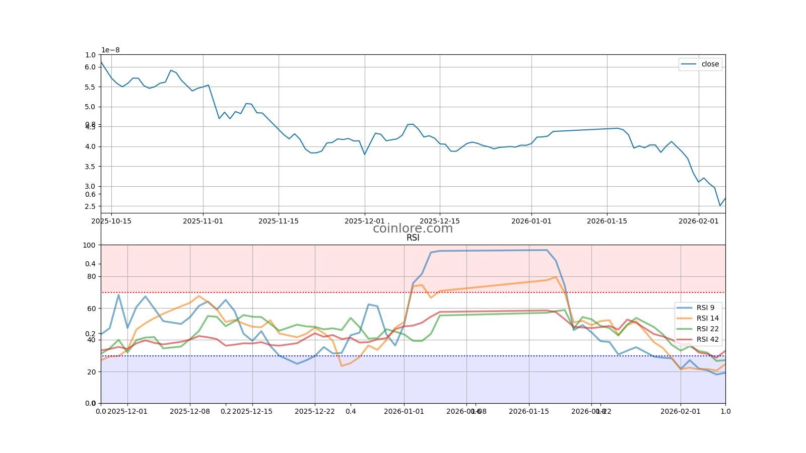 Gatsby Inu RSI indicator