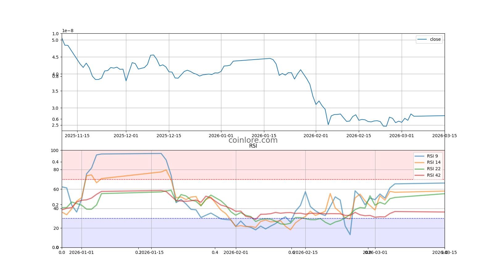Gatsby Inu RSI indicator
