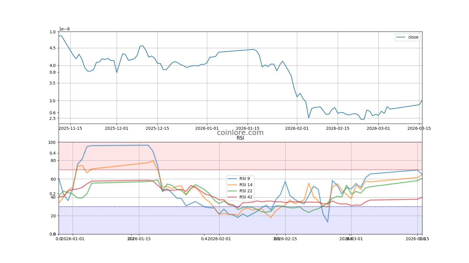 Gatsby Inu RSI indicator