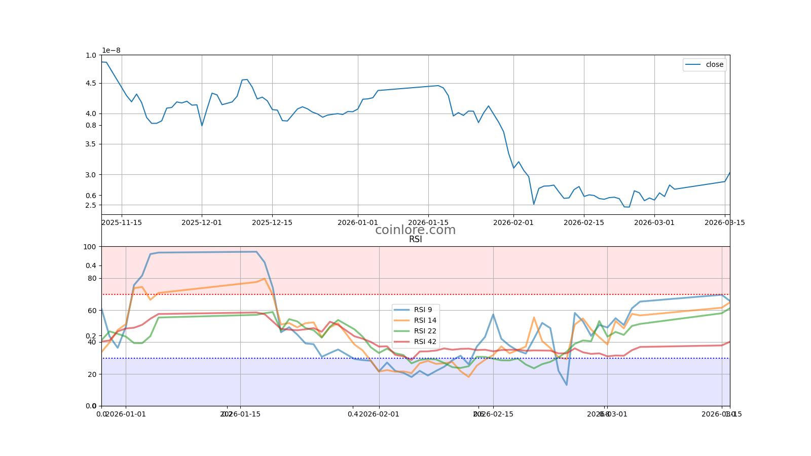 Gatsby Inu RSI indicator