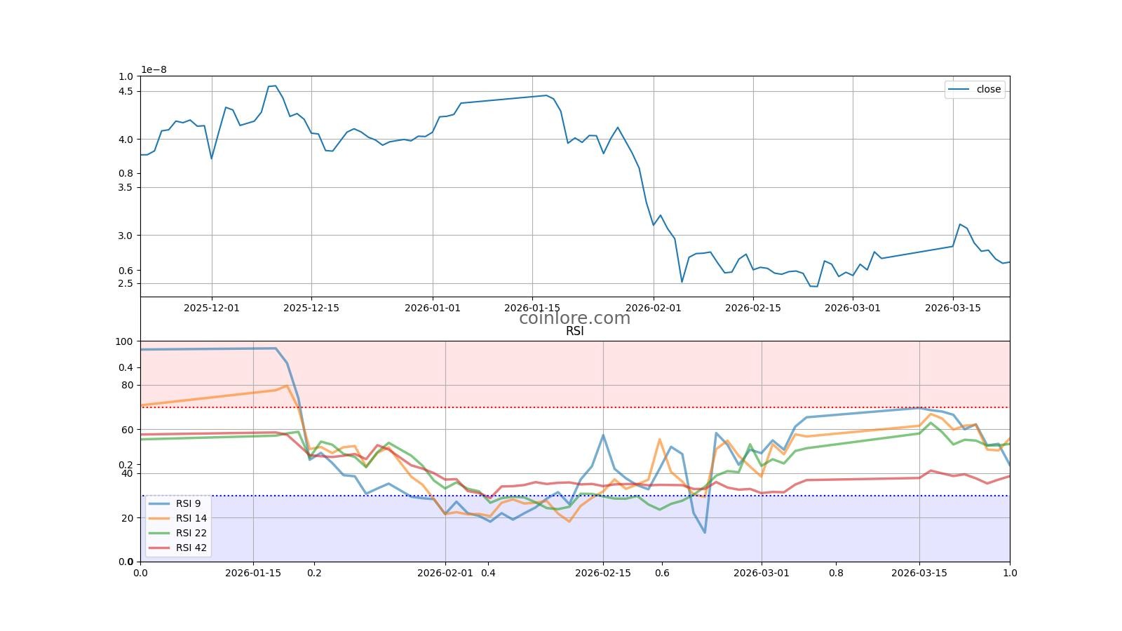 Gatsby Inu RSI indicator