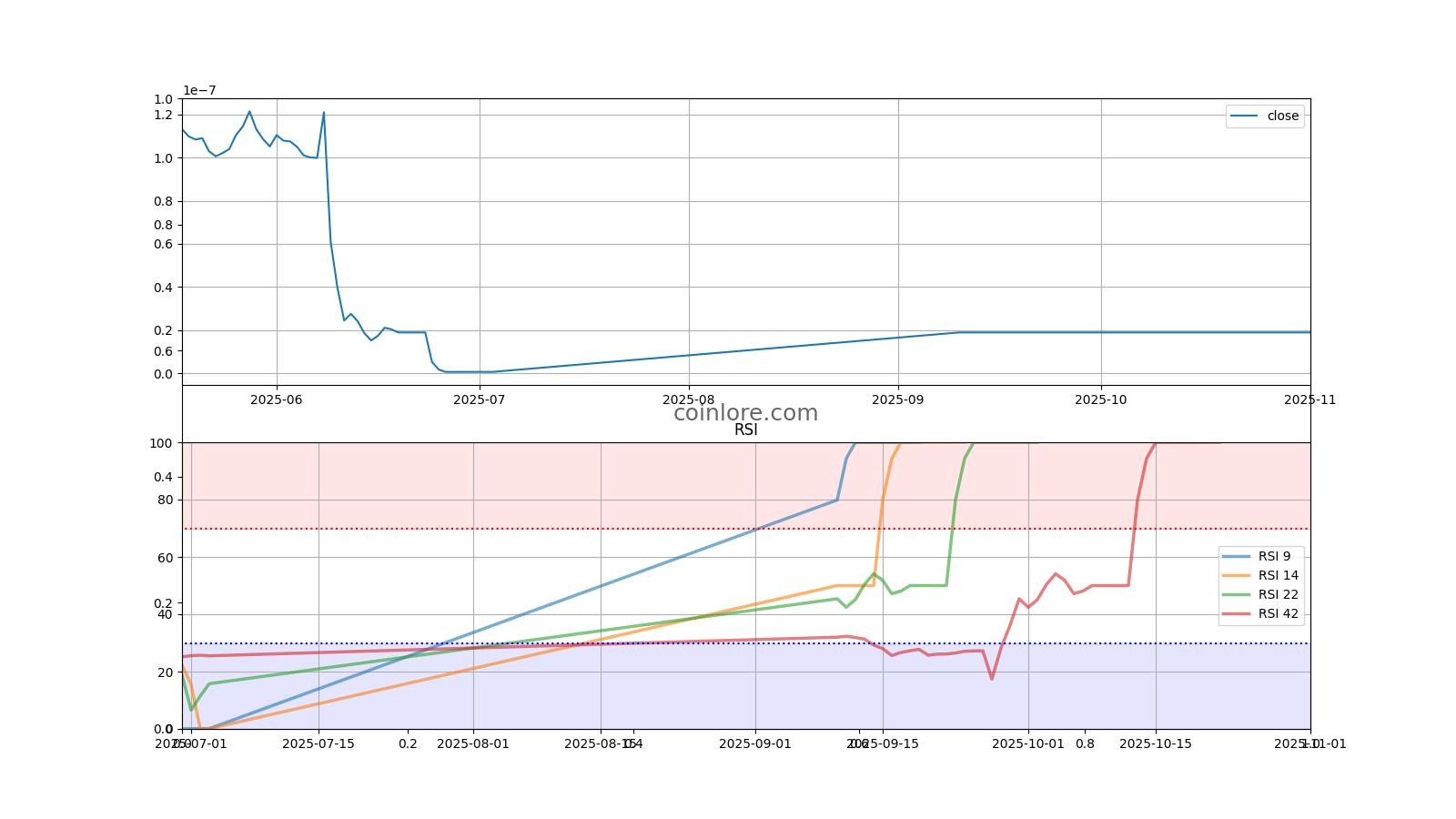 Gay Pepe RSI indicator