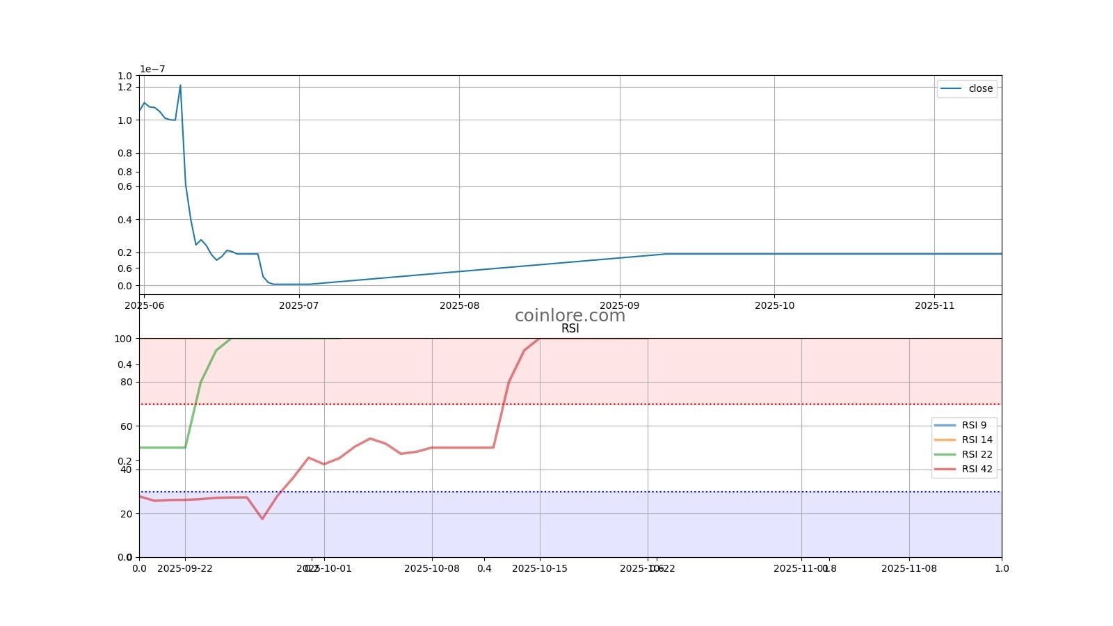 Gay Pepe RSI indicator