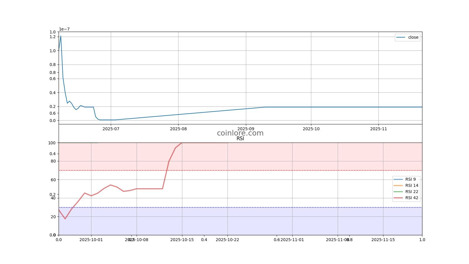 Gay Pepe RSI indicator