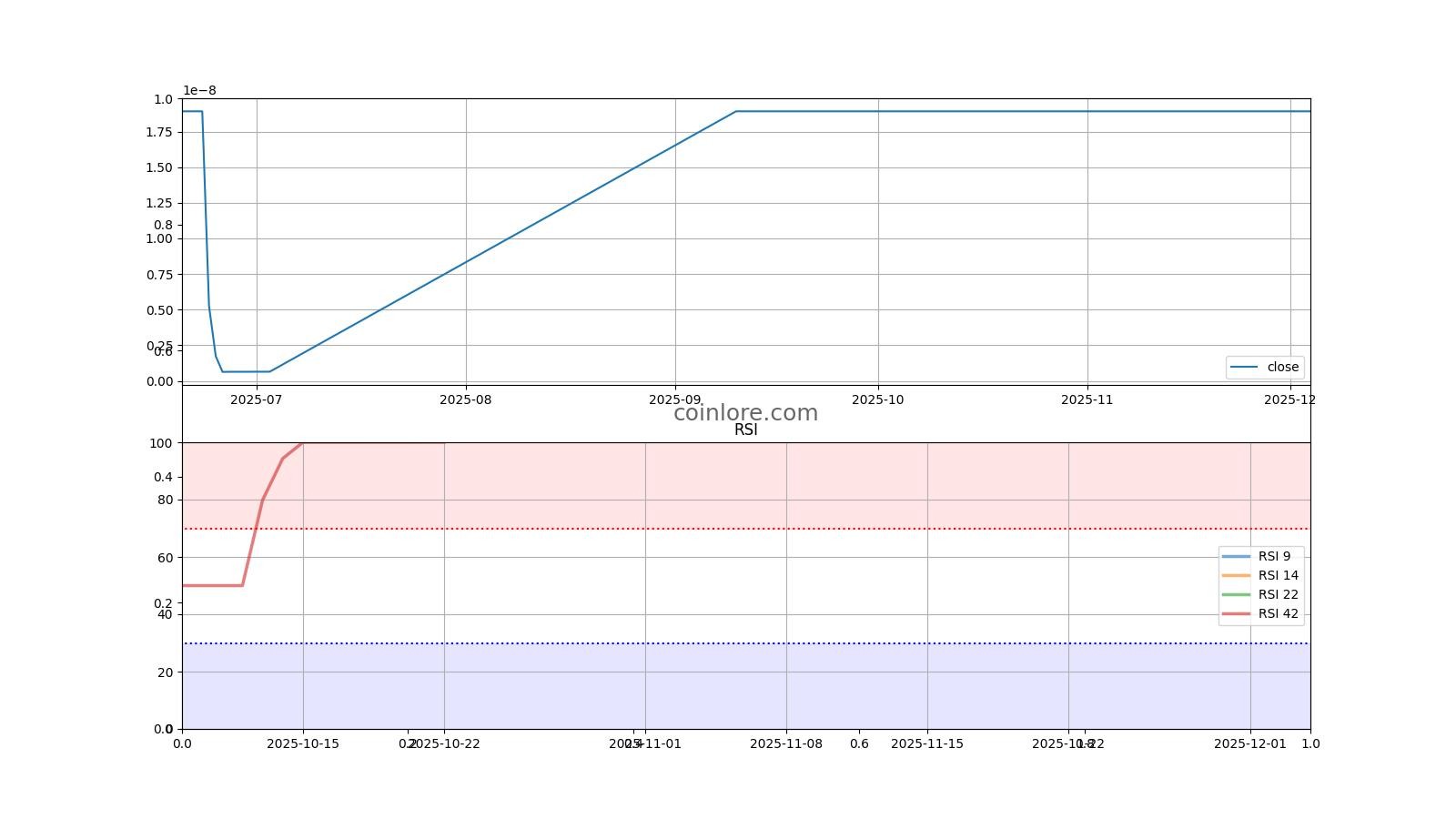 Gay Pepe RSI indicator