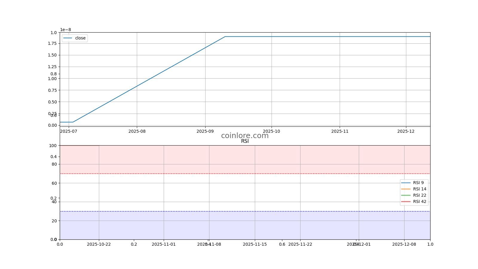 Gay Pepe RSI indicator