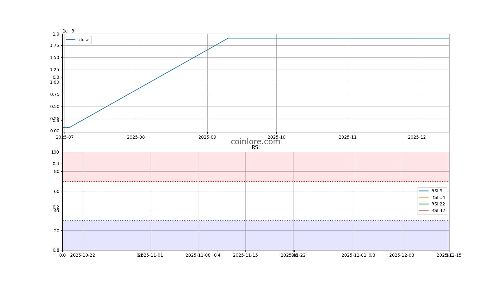 Gay Pepe RSI indicator