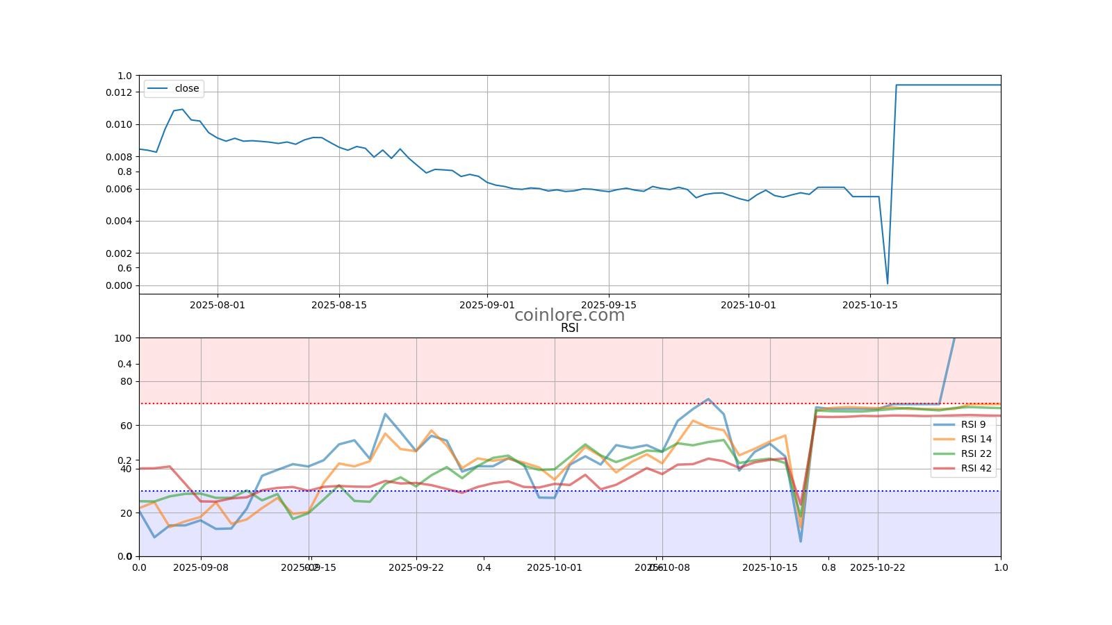 GBANK APY RSI indicator