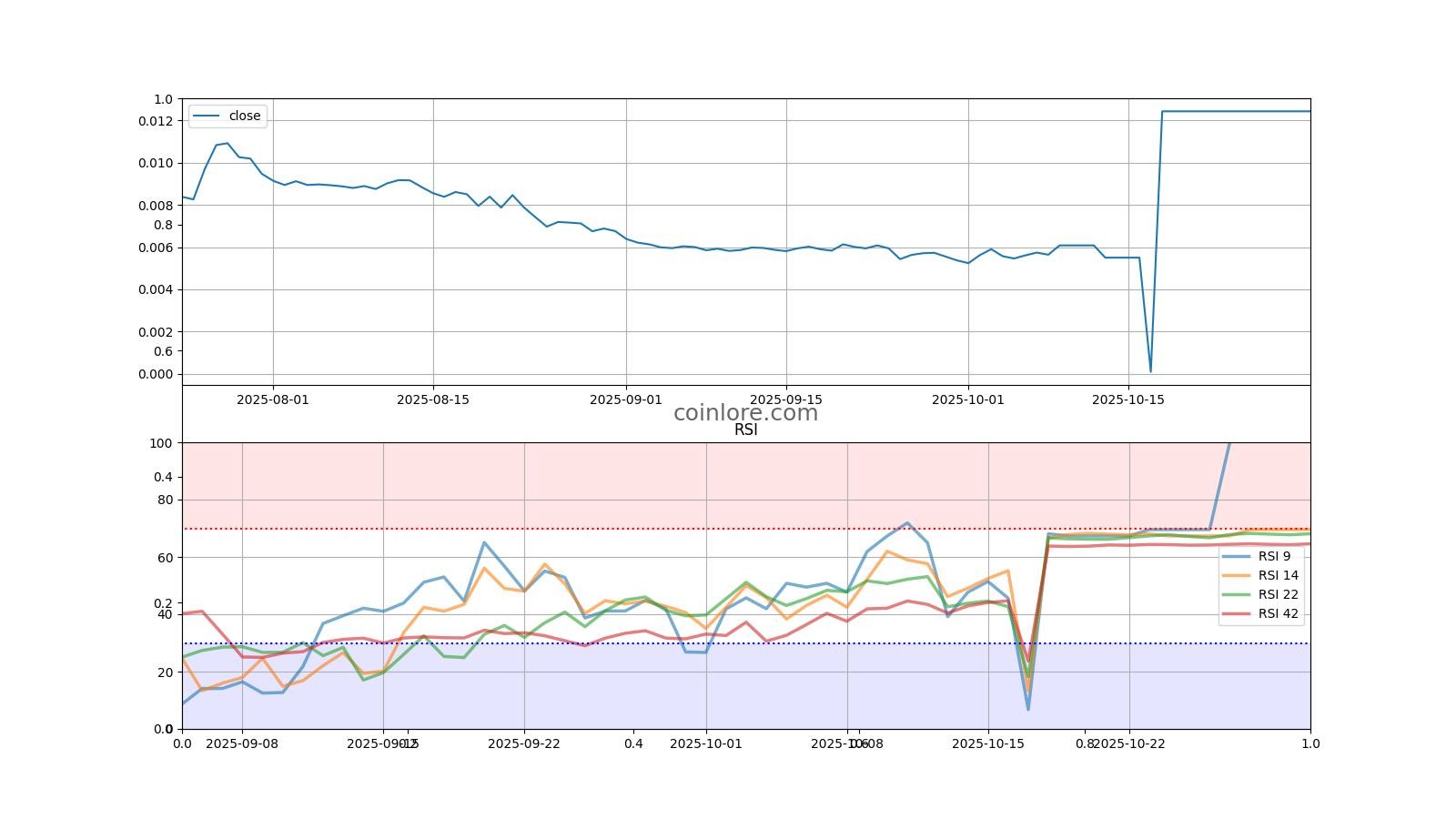 GBANK APY RSI indicator