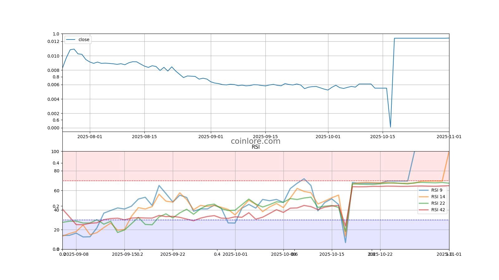 GBANK APY RSI indicator