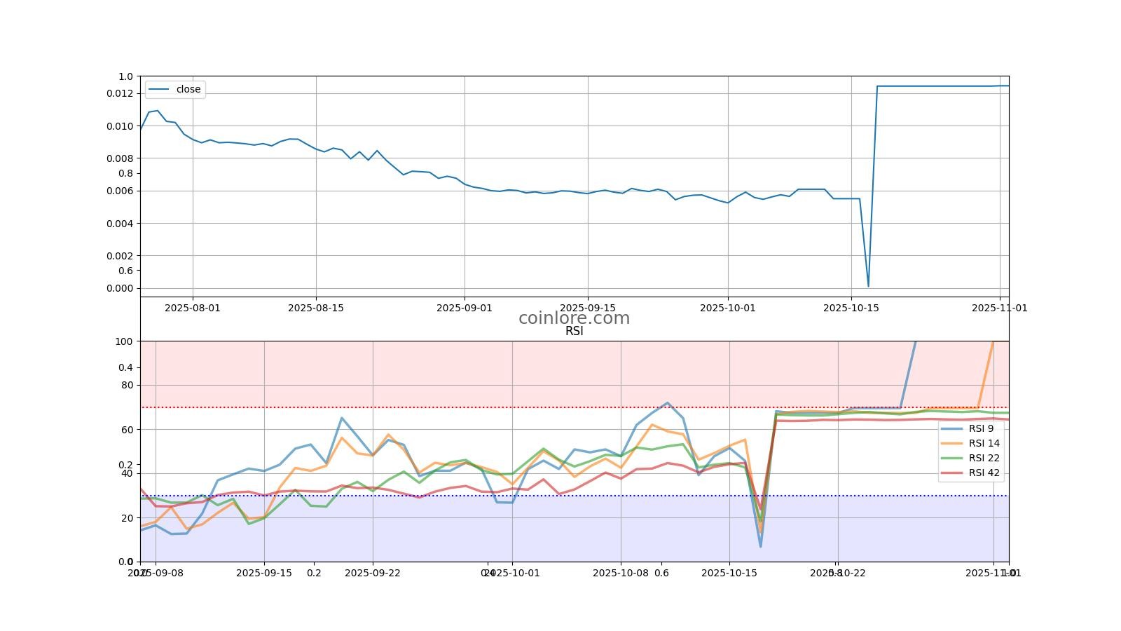 GBANK APY RSI indicator