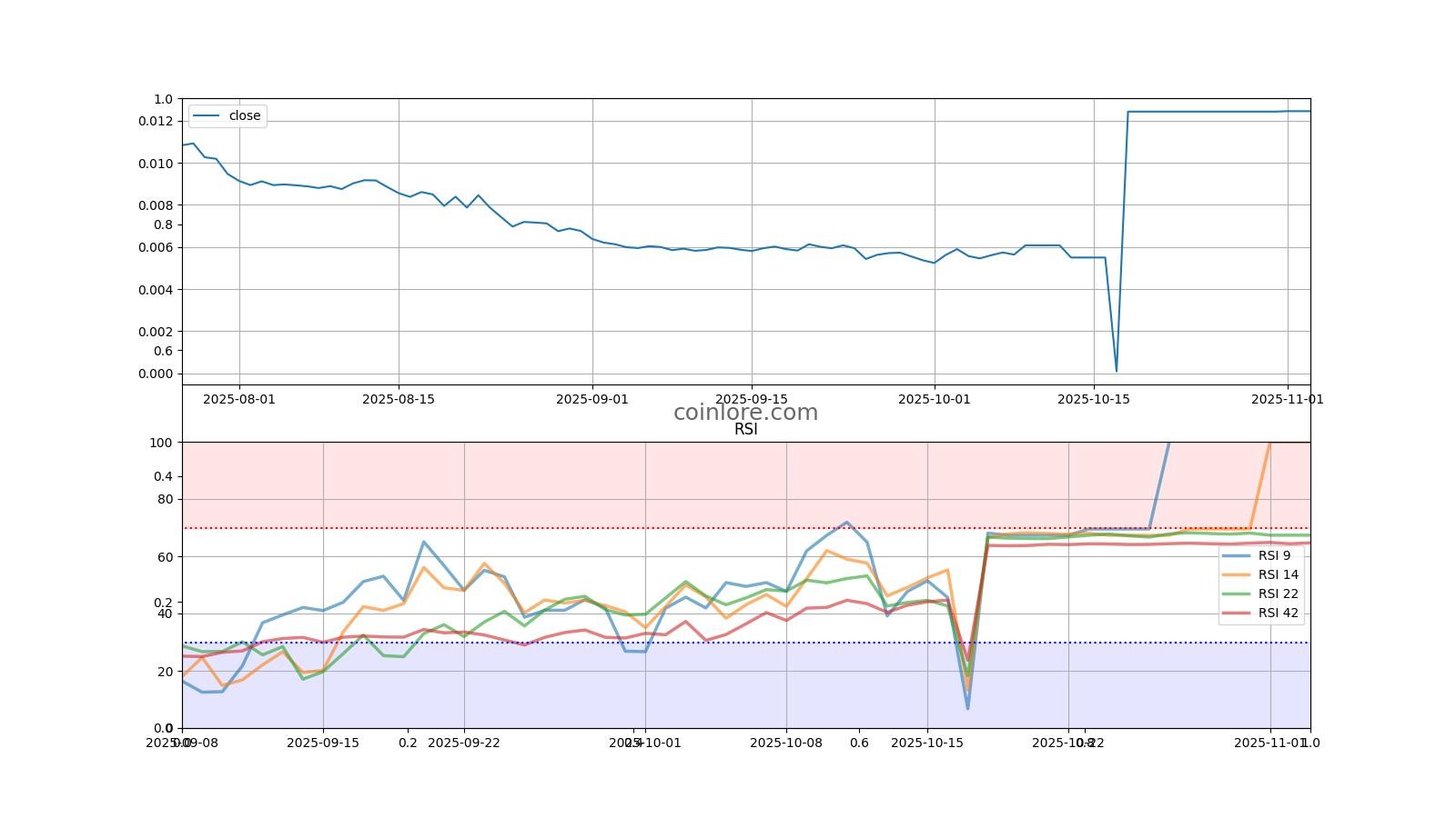 GBANK APY RSI indicator