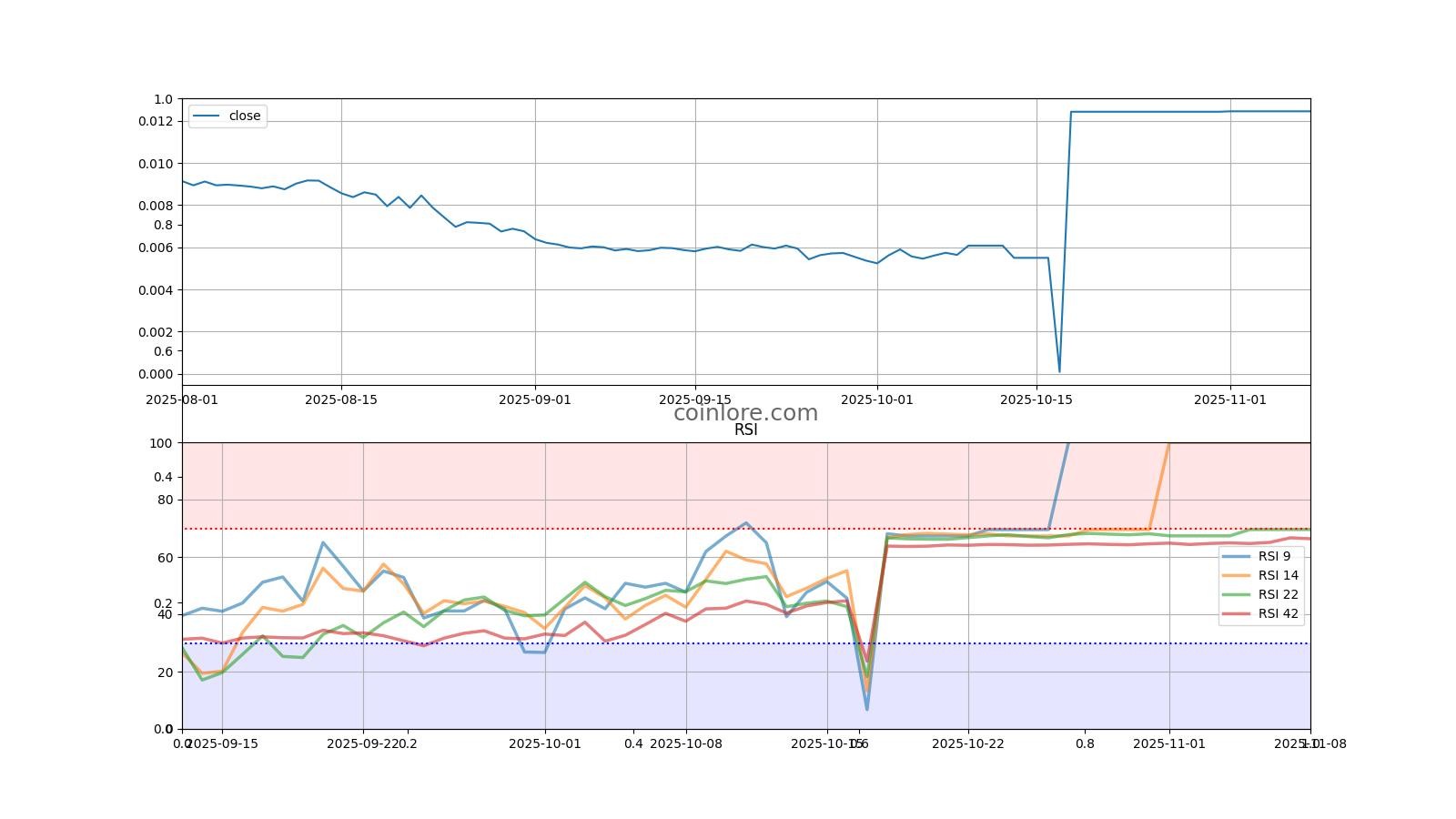 GBANK APY RSI indicator