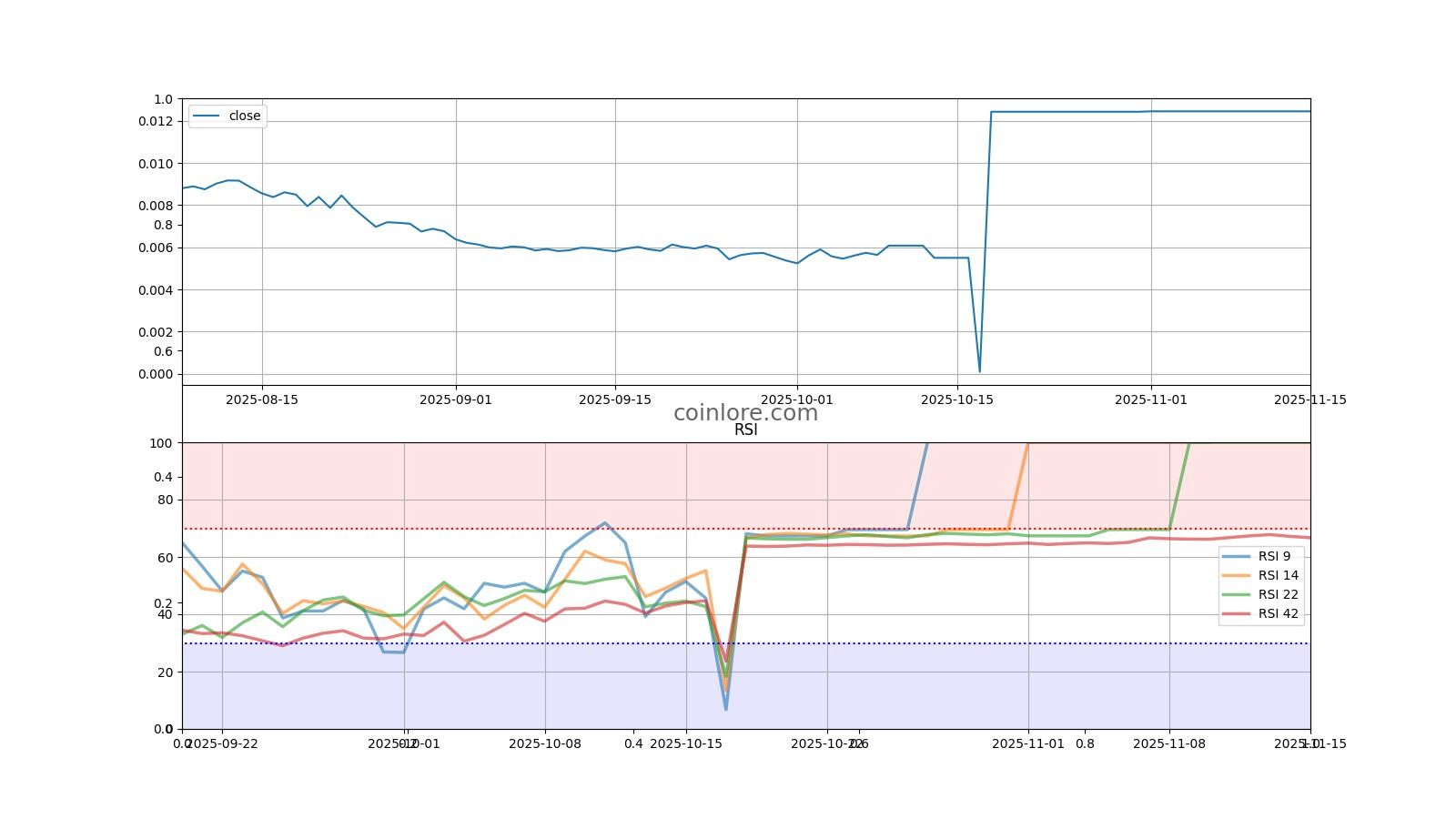 GBANK APY RSI indicator