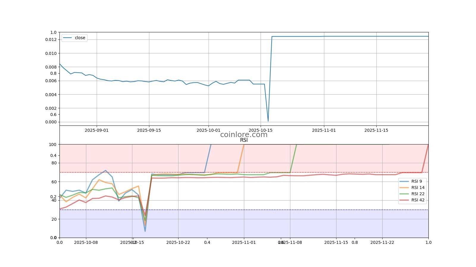 GBANK APY RSI indicator