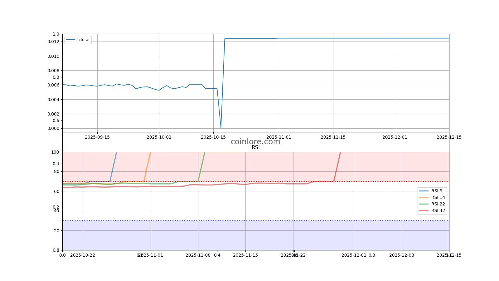 GBANK APY RSI indicator