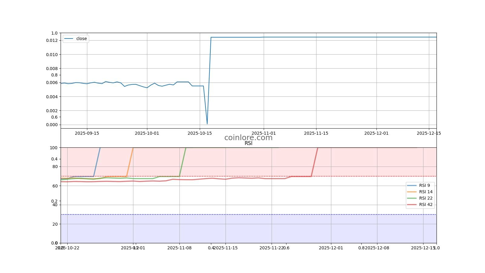 GBANK APY RSI indicator