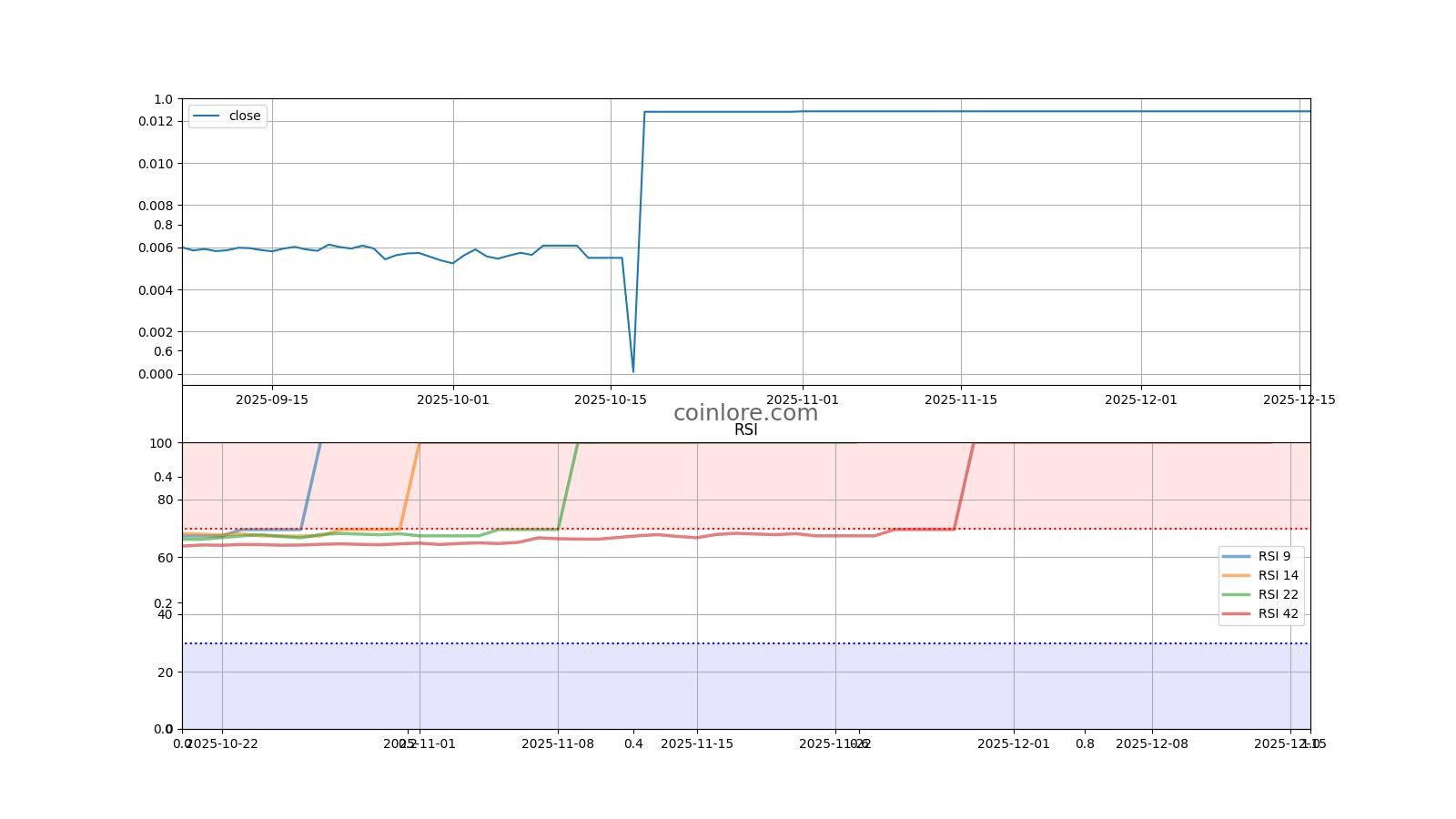 GBANK APY RSI indicator