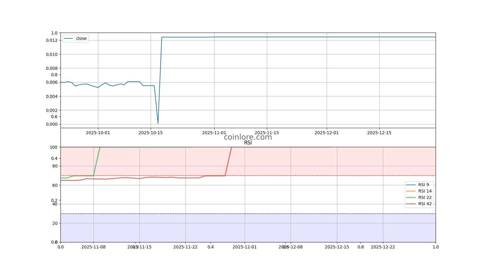 GBANK APY RSI indicator