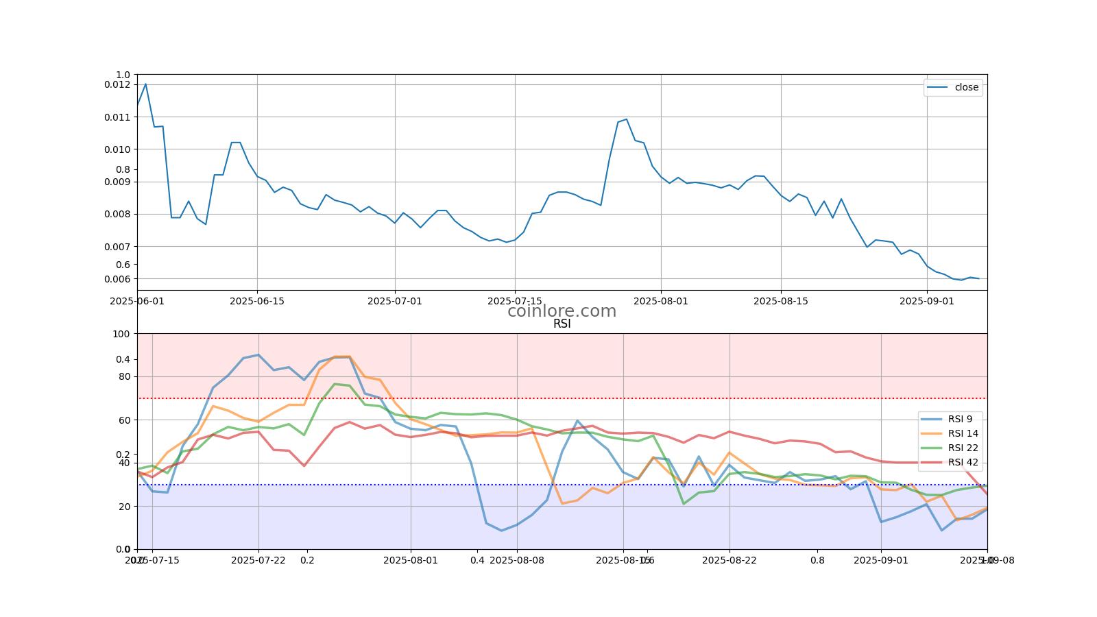 GBANK APY RSI indicator