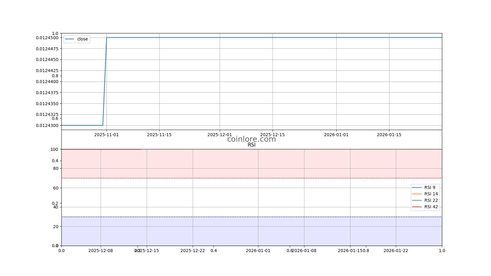 GBANK APY RSI indicator