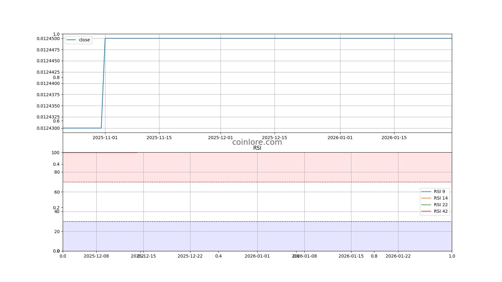 GBANK APY RSI indicator