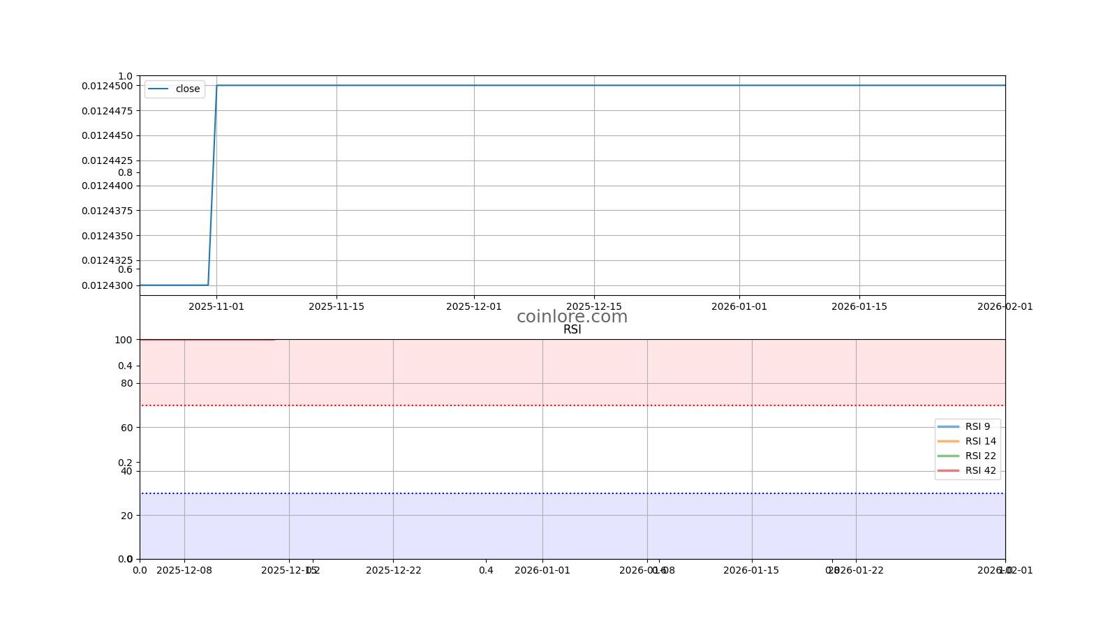 GBANK APY RSI indicator