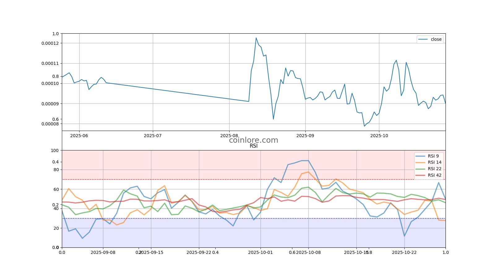 GBURN RSI indicator