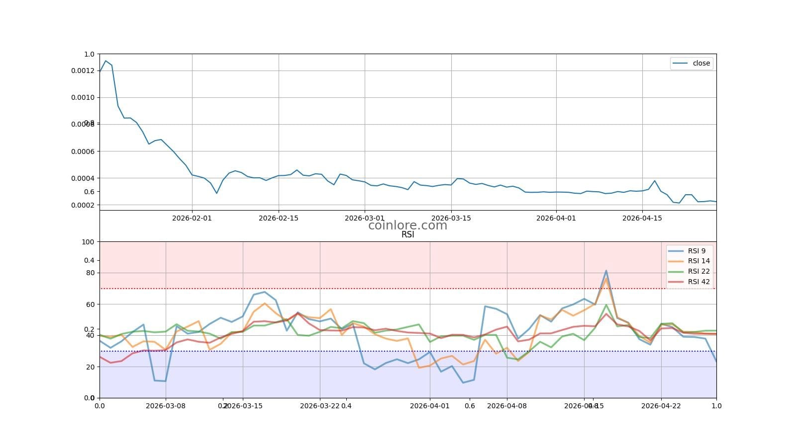 Gearbox Protocol RSI indicator