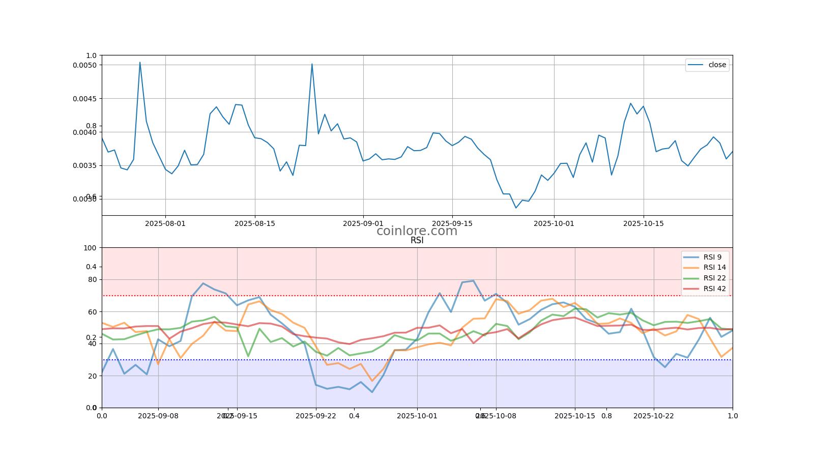 Gearbox Protocol RSI indicator