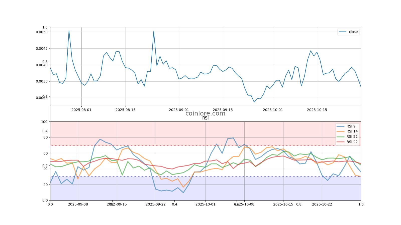 Gearbox Protocol RSI indicator