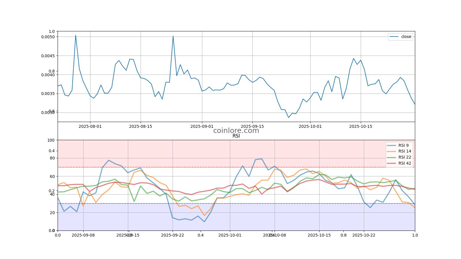Gearbox Protocol RSI indicator