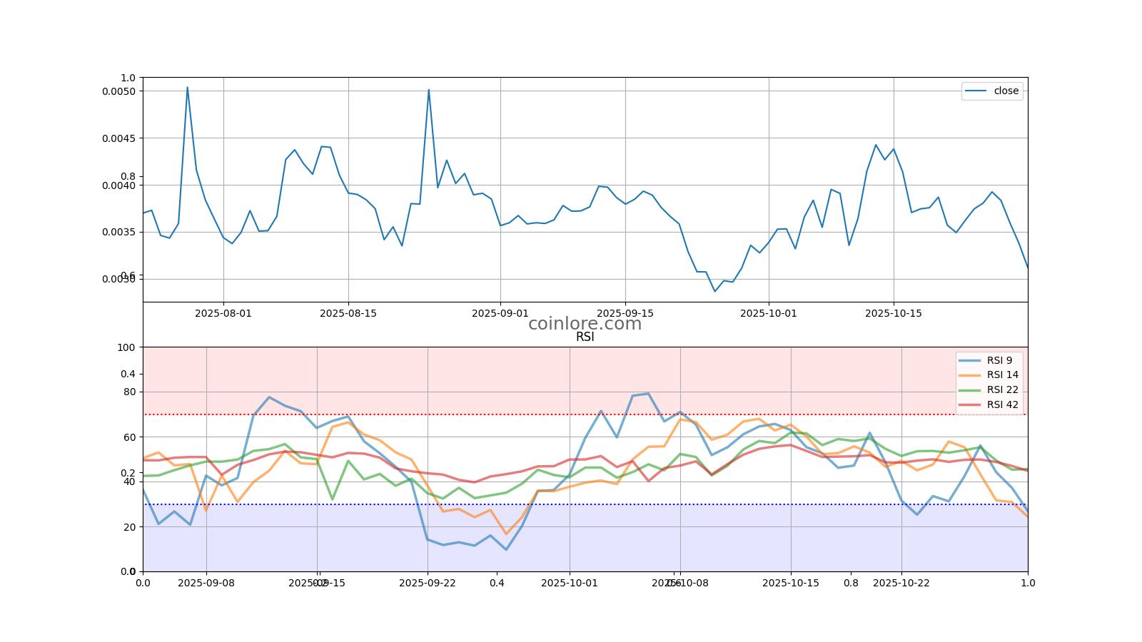 Gearbox Protocol RSI indicator