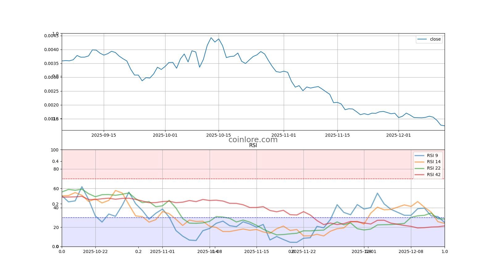 Gearbox Protocol RSI indicator