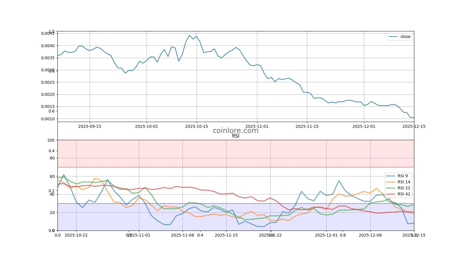 Gearbox Protocol RSI indicator