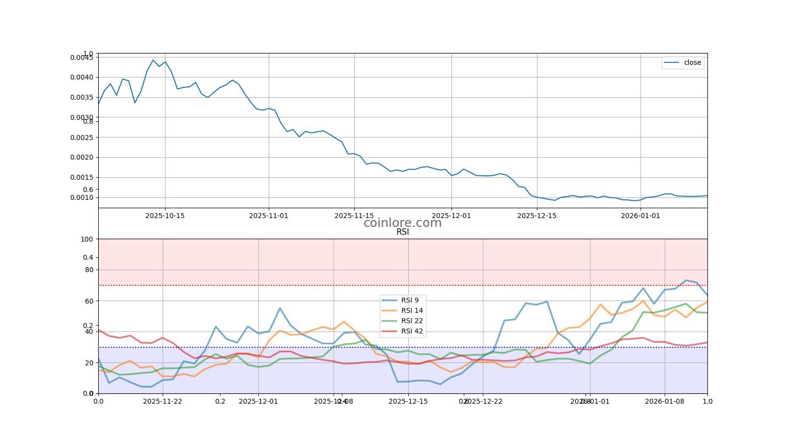 Gearbox Protocol RSI indicator
