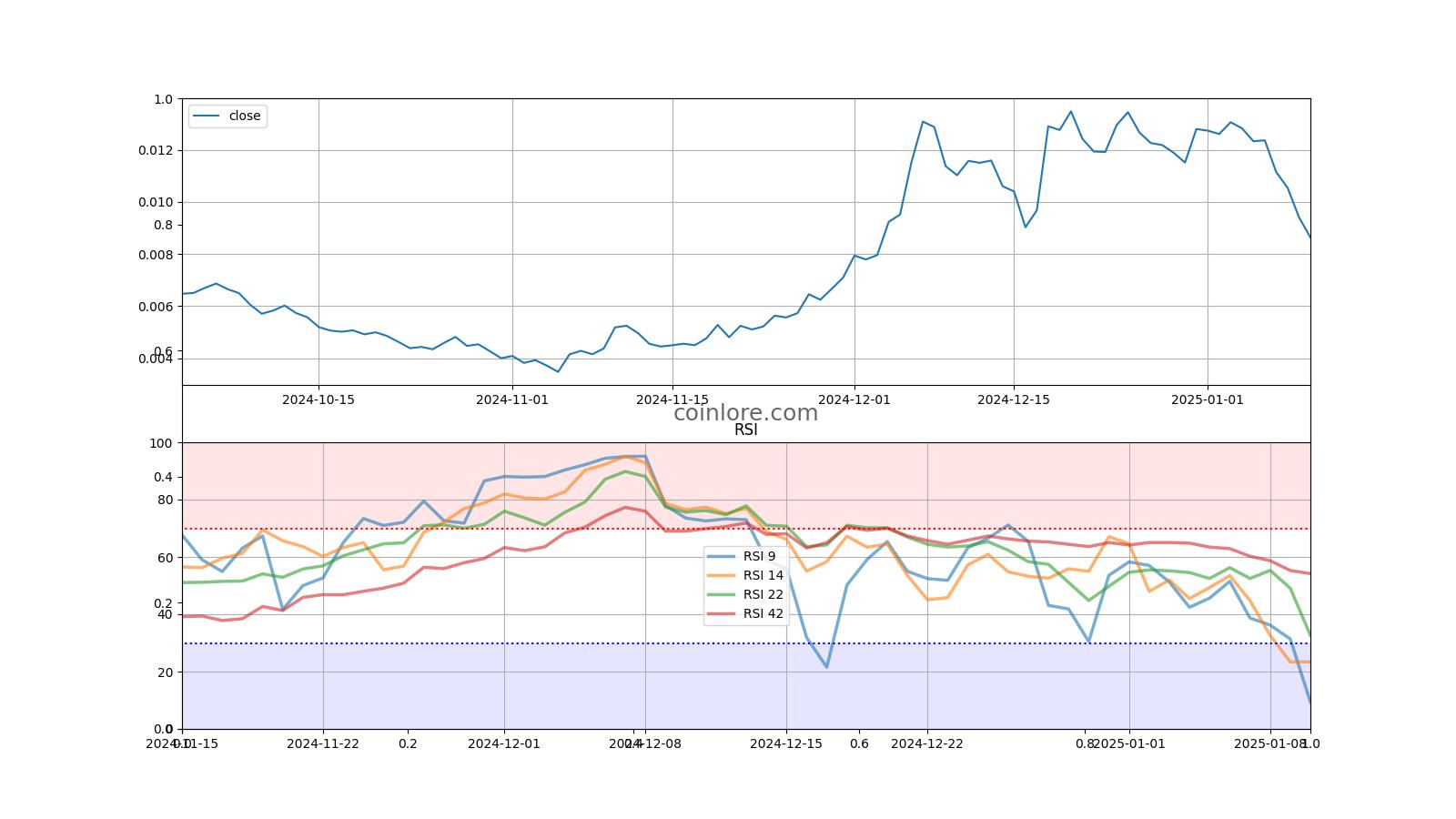 Gearbox Protocol RSI indicator