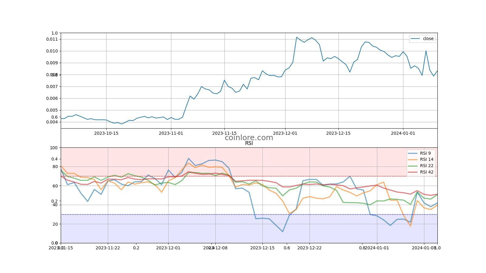 Gearbox Protocol RSI indicator