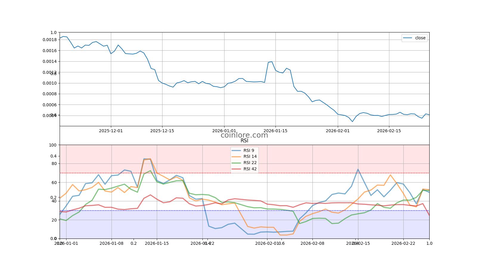 Gearbox Protocol RSI indicator