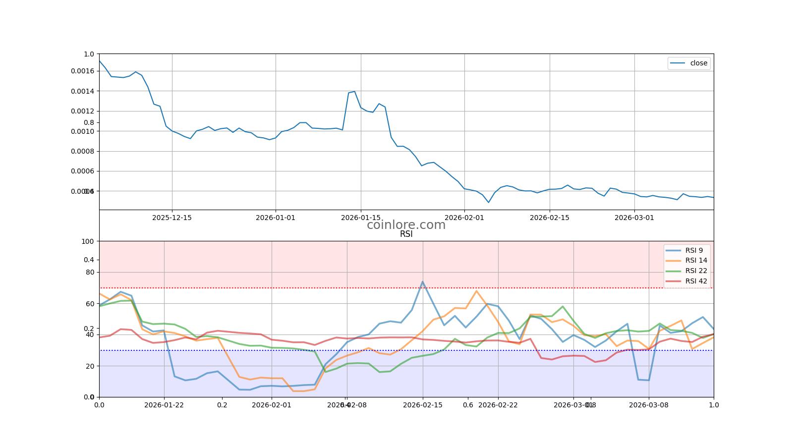 Gearbox Protocol RSI indicator