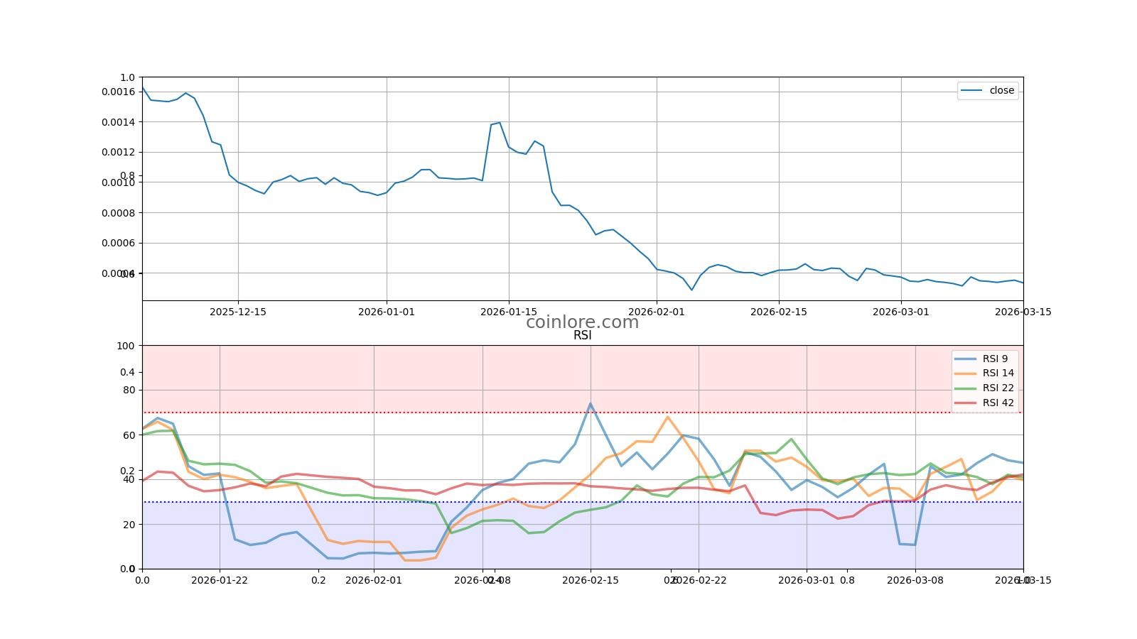 Gearbox Protocol RSI indicator