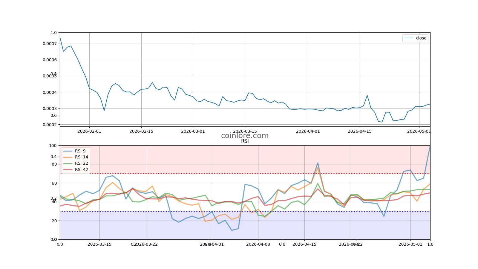 Gearbox Protocol RSI indicator