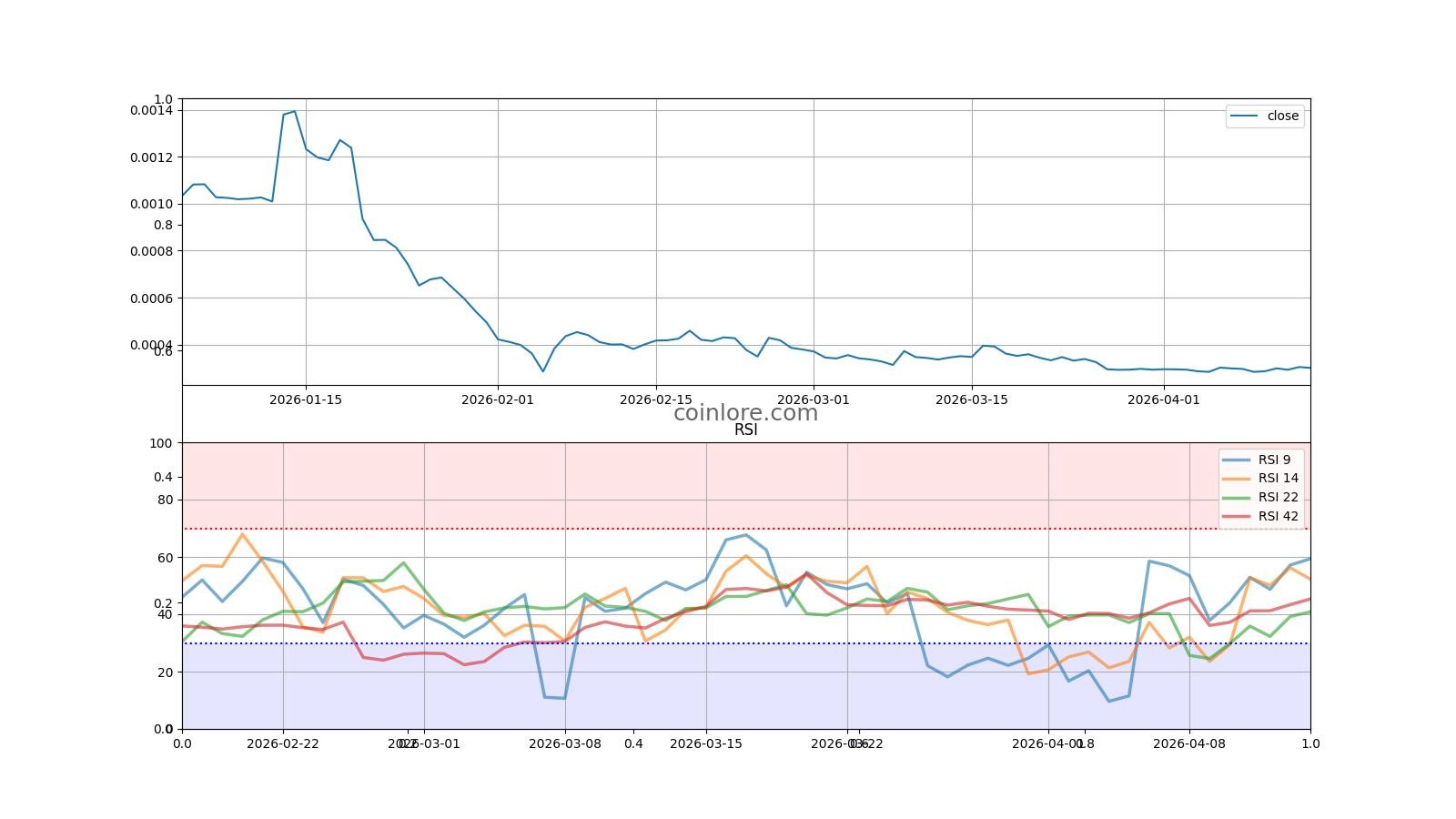 Gearbox Protocol RSI indicator